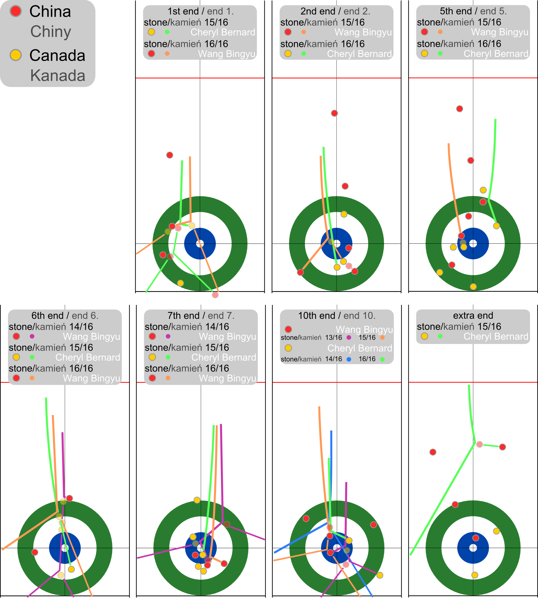 Download Curling Vancouver 2010 W Chn-can - Olympic Curling Scoring PNG ...