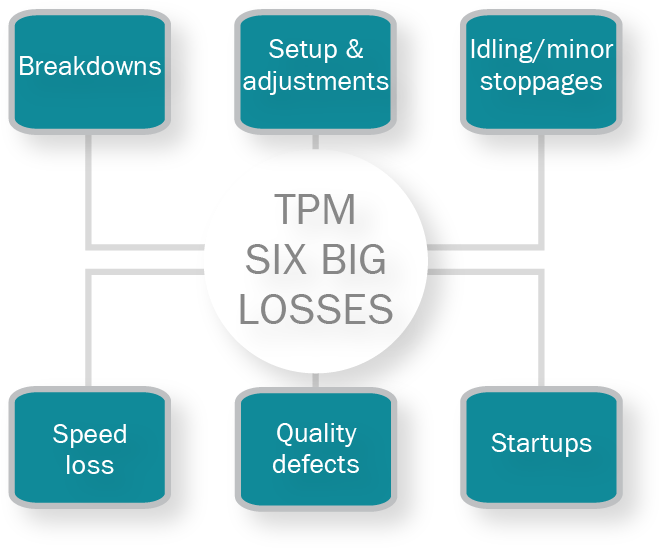Download Handling Of The Six Big Losses - Six Losses In Tpm PNG Image ...