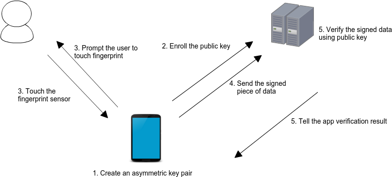 Download Developers Blog - Android Fingerprint Api PNG Image with No ...