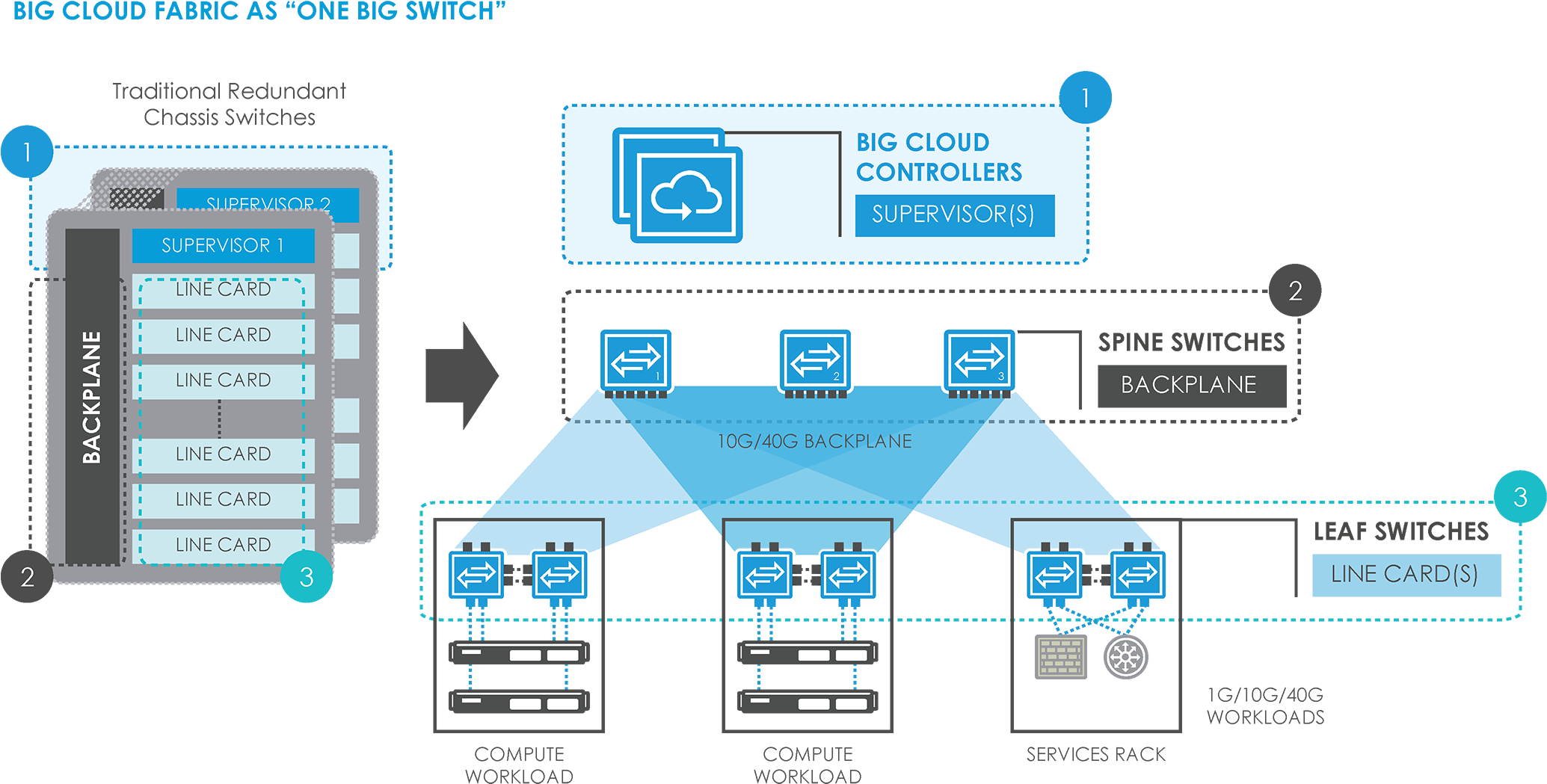 Download Big Cloud Fabric As 'one Big Switch' - Big Data Fabric Architecture PNG Image with No ...