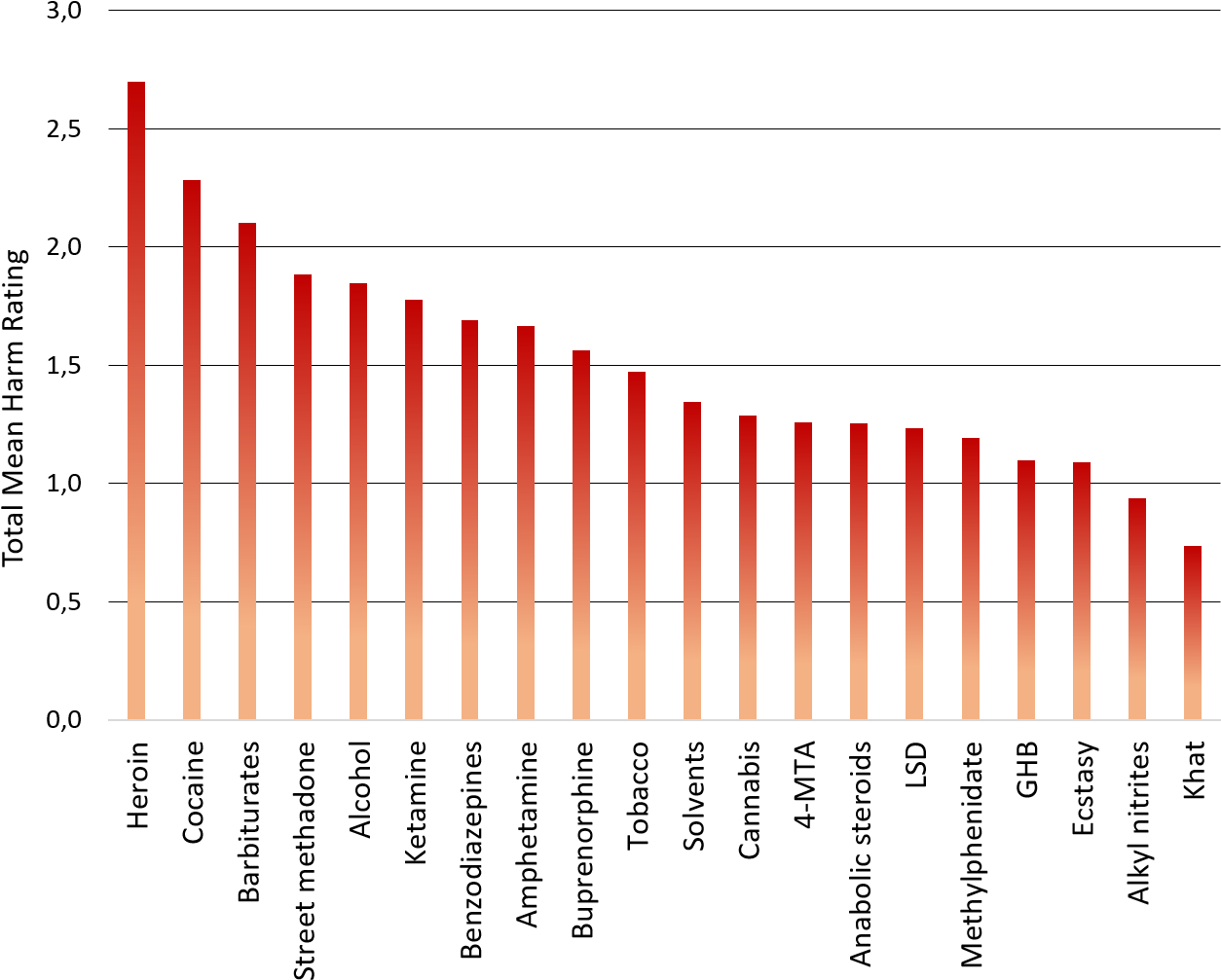 Download Total Mean Harm Rating Drugs - Plot PNG Image with No ...