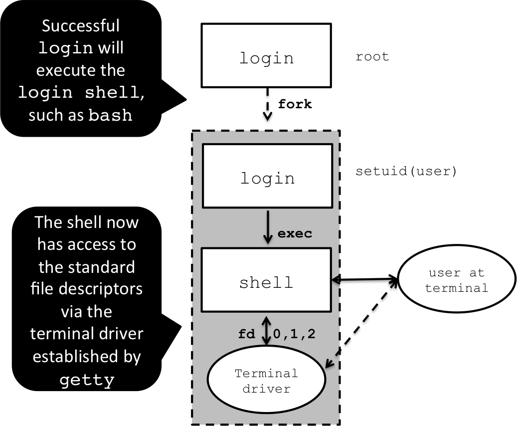 Login To Shell - Diagram - Free Transparent PNG Download - PNGkey