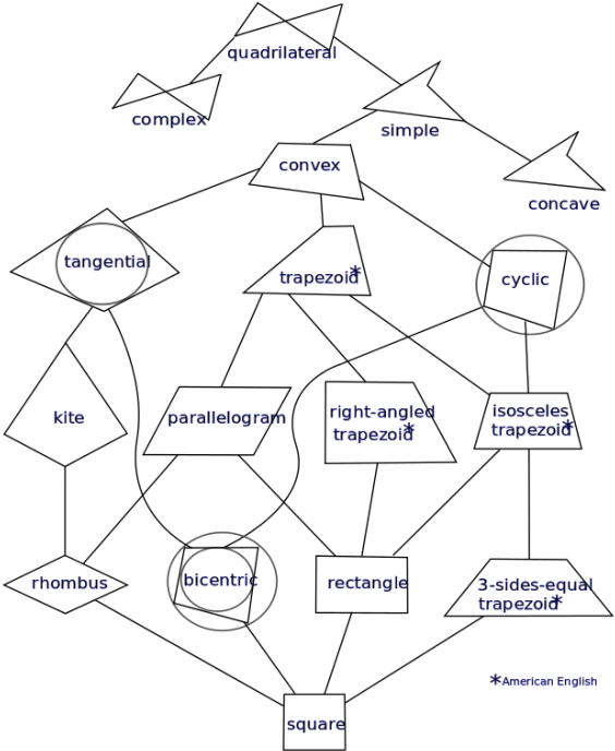 Hierarchy Of Shapes - Mundopiagarcia