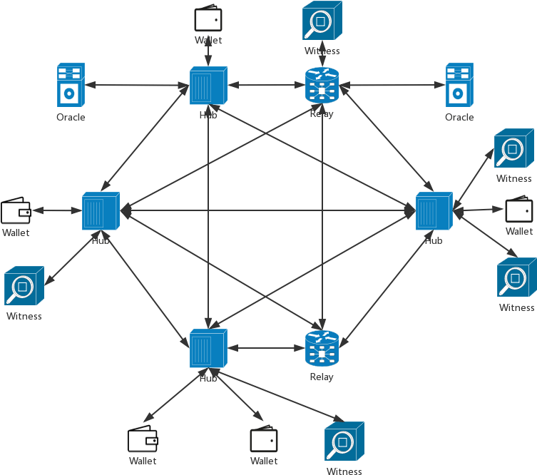 From A Technical Point Of View, The Hub Node Is Based - Diagram - Free ...