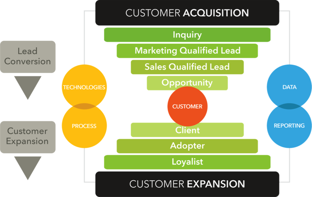Download Client Expansion Series - Customer Lifetime Value Funnel PNG ...
