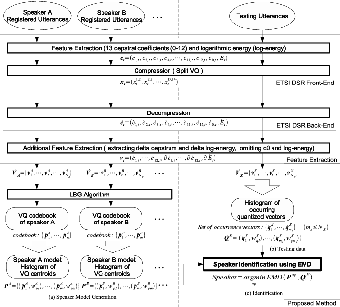 A Block Diagram Of The Feature Extraction Process And - Document - Free ...