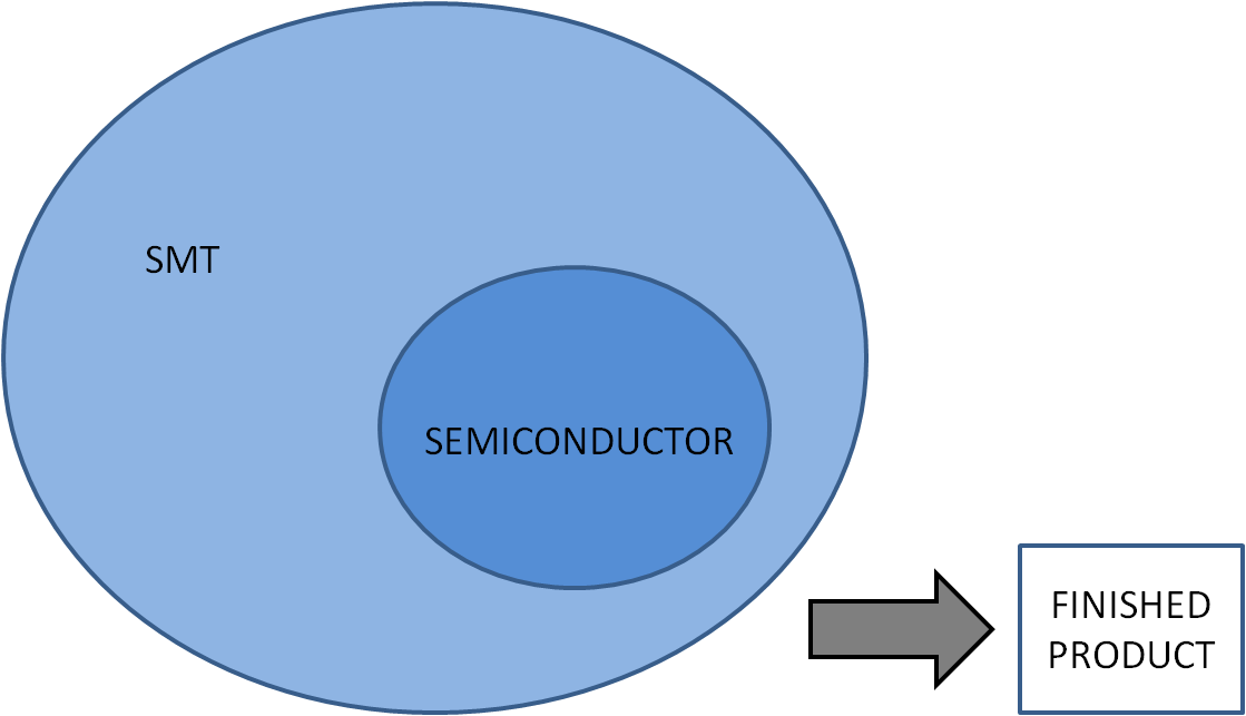 Download Smt, Semiconductor - Circle PNG Image with No Background ...