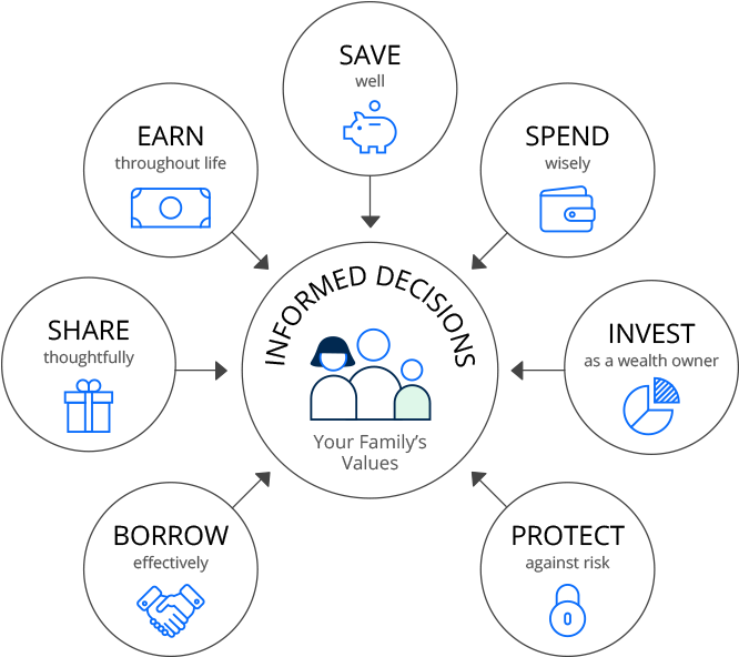 Family Values Diagram