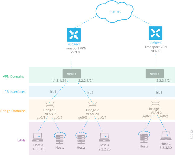 Download Overview Viptela Documentation Spng - Diagram PNG Image with ...