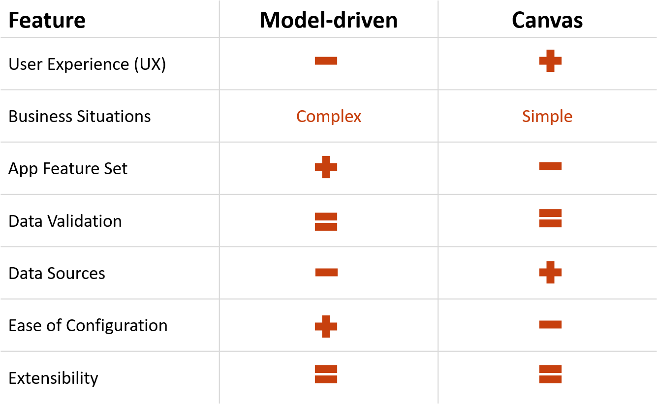 Download Powerapps Canvas Vs Model-driven How Do You Choose - Powerapps ...