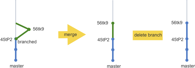 Download The Green Branch And The Blue Master Both Have The - Git Non ...